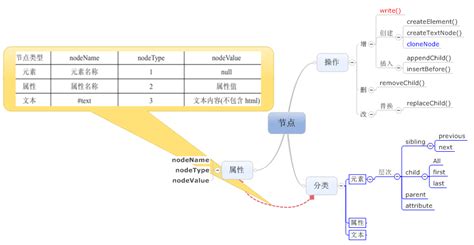 Js——dom小结（二）操作节点课工场dom节点操作遮罩层 Csdn博客