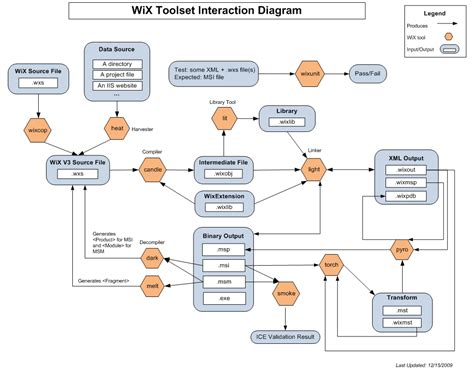 tools and concepts wix documentation