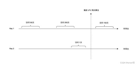 追求性能极致 Redis：lfu内存淘汰算法分析volatile Lfu Csdn博客