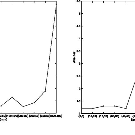 The Variation Tendency Of Performance Index With Scale Of Example 8 Download Scientific Diagram