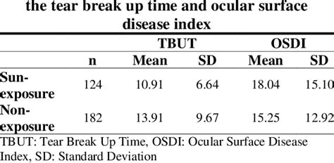Mean And Standard Deviation Values Of Download Scientific Diagram