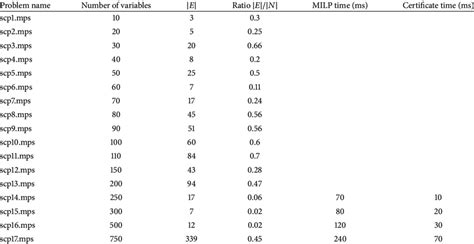 Set Covering Problems Download Table