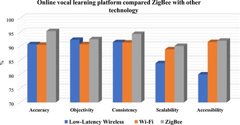 Performance Of Zigbee Technology In An Online Vocal Learning Platform