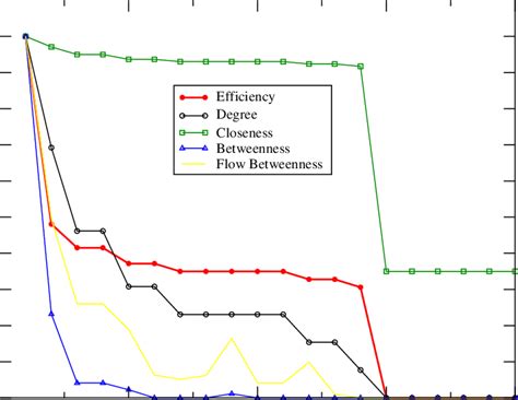 Node Centrality Score For The 20 Nodes Of The Graph Of Interactions Download Scientific Diagram