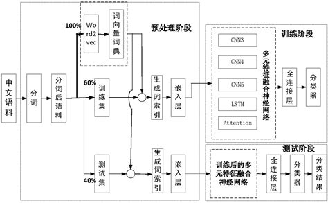 Multi Feature Fusion Chines Text Classification Method Based On
