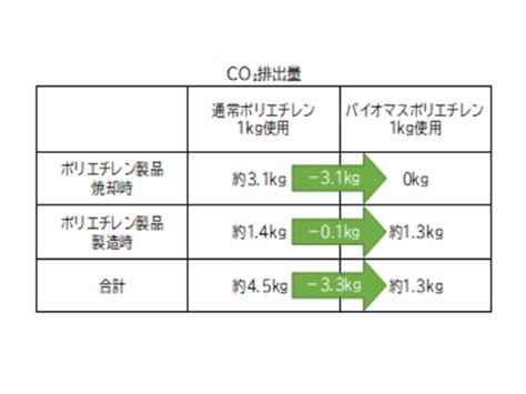 バイオマスポリエチレン 包装資材の株式会社三共
