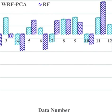 The Diagram Of Optimal Error Of The Wrf Pca Model And Rf Algorithm