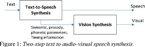 Figure 1 From A Real Time Text To Audio Visual Speech Synthesis System