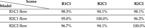 Resnet50 Model Accuracy With Optical Flow Input For All Three Download Scientific Diagram