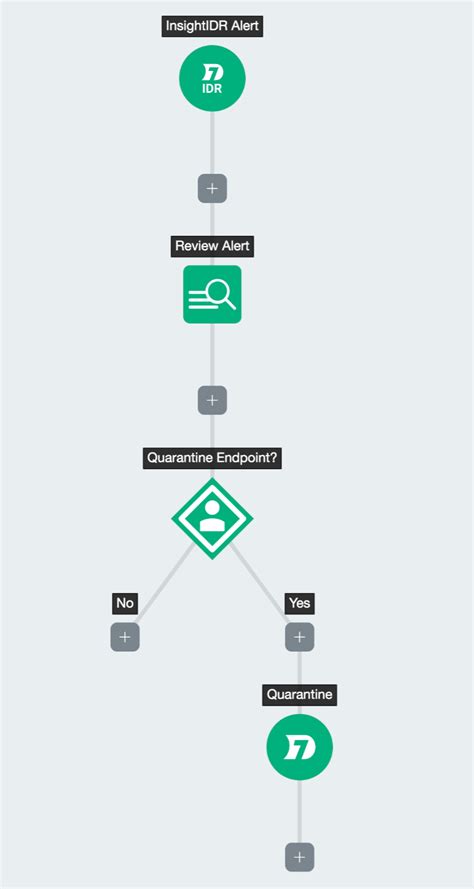 Automated Detection And Response Asset User Quarantine Rapid7 Blog