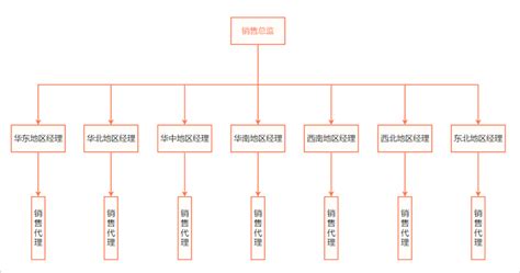 销售组织结构图怎么画 迅捷画图