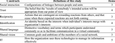 Definition Of Research Constructs Download Scientific Diagram