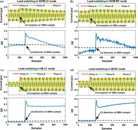 Differential Energy Of Load Switching In A Gcm Lc B Gcm Rc C Im Lc Download Scientific