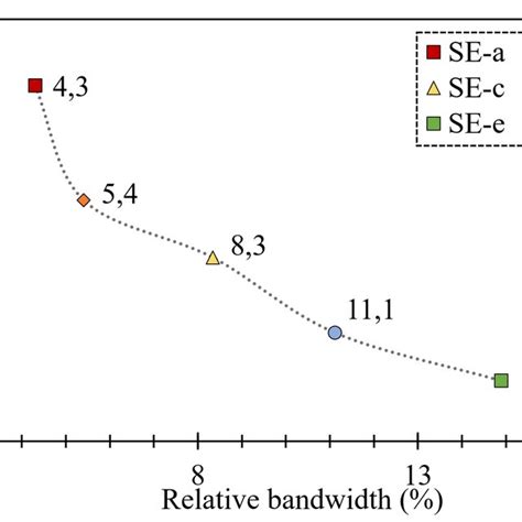 Relative Bandwidth Of The Different Stria Elements Represented By The Download Scientific