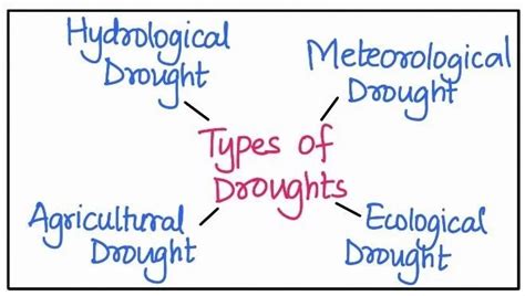 Droughts Definition Types And Implications In UPSC Geography PWOnlyIAS