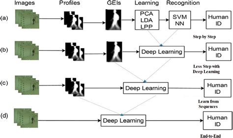 cmc free full text human gait recognition based on sequential deep learning and best