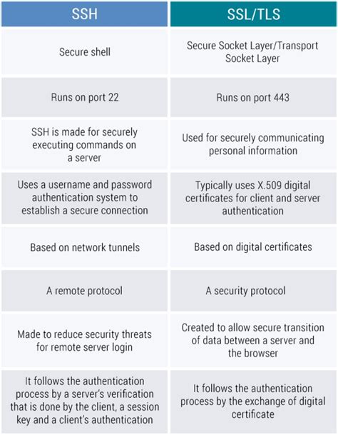what is ssh and ssl tls hamza al fasfous posted on the topic linkedin