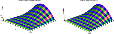 3d space time graphs of exact right and numerical solutions left