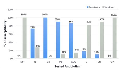 Percentage Of Antibiotic Susceptibility Profile Among Vtec E Coli