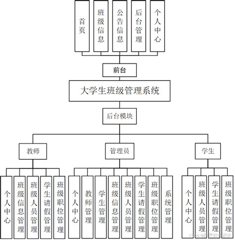基于springboot大学生班级管理系统 Csdn博客