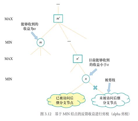 alpha beta剪枝 jiepeng s notes
