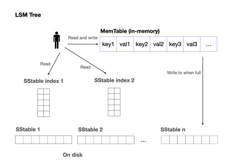 Data Structures Behind Databases