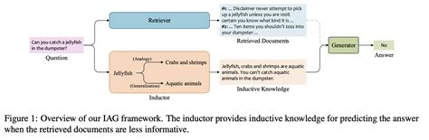 Paper Explain Iag Induction Augmented Generation Viblo