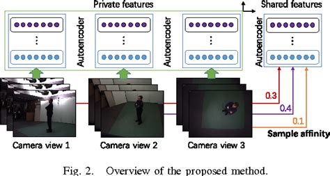 Figure 2 From Deeply Learned View Invariant Features For Cross View Action Recognition