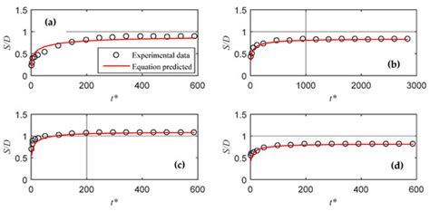 Jmse Free Full Text Numerical Modeling Of Solitary Wave Induced Flow And Scour Around A