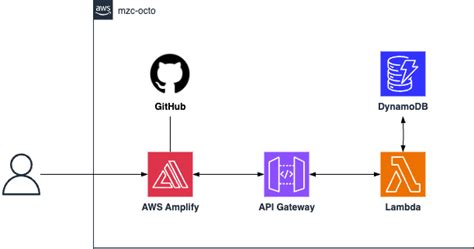 AWS Amplify + Angular fullstack serverless guide: Part 1 | by Hasitha ...