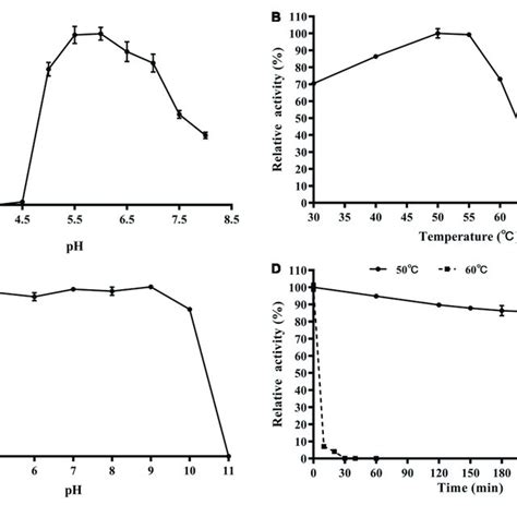 Biochemical Characterization Of The Recombinant Ttbgl3 The Optimum