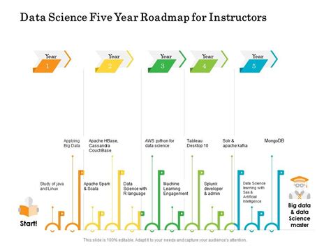 Data Science Five Year Roadmap For Instructors Presentation Graphics