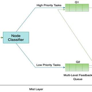 Multi Level Feedback Queue Model For Target Node Classification