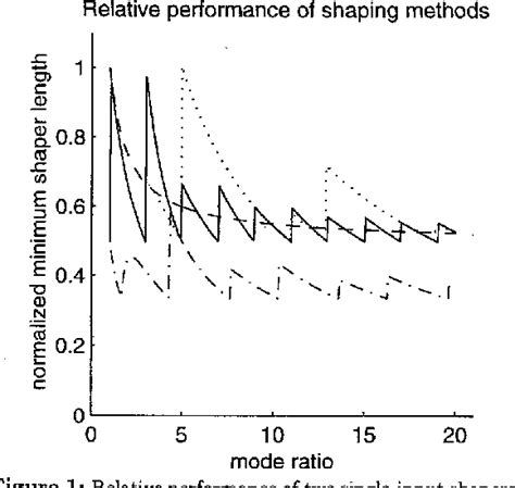 Input Shaping Semantic Scholar