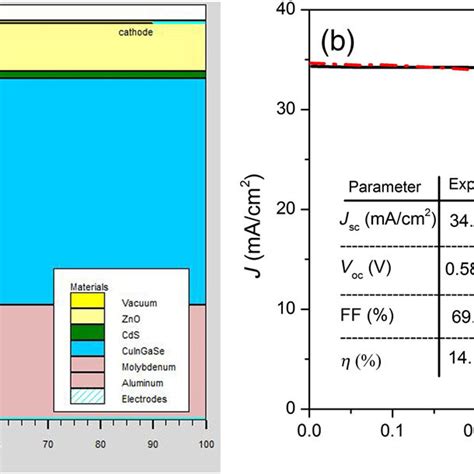 A Baseline Structure Used For Simulation Of The Conventional Cigs Download Scientific Diagram
