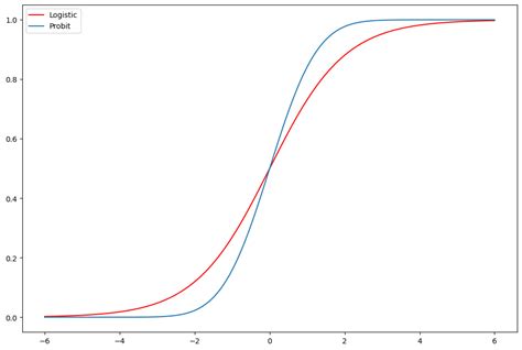 Discrete Choice Models Statsmodels