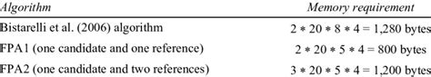 Comparison Of Memory Requirement Download Scientific Diagram