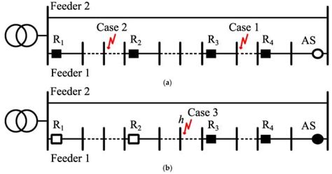 A Self Healing Strategy For Modern Distribution Networks