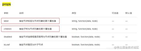 El Tree多选树复选框父子节点关联不关联的问题element Ui树组件el Tree父子关联的问题，解决系统管 掘金