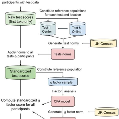 g factor creation pipeline cylinders represent datasets inputs are uk