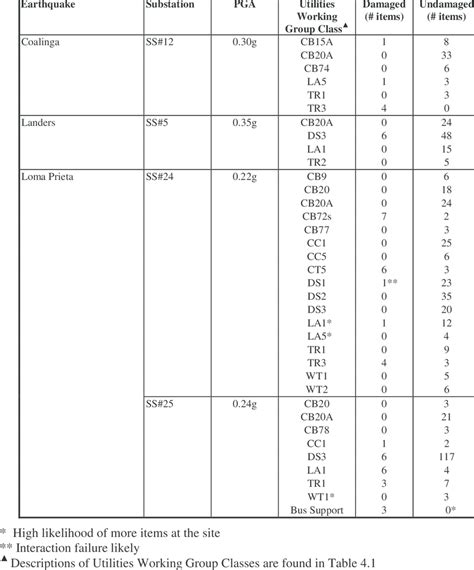 3 Summary Of 230 Kv And 500 Kv Substation Equipment In Database Download Table