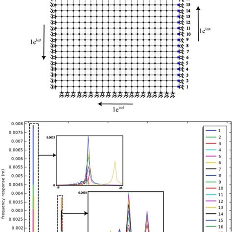 Frequency Response Of The 20 X 20 Grid Cell For Shear Loading Obtained Download Scientific