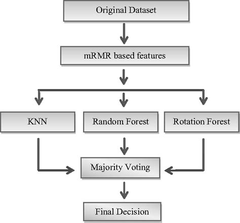 Figure 1 From Ensemble Based Efficient Churn Prediction Model For