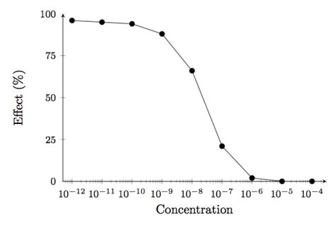 Tikz Pgf How To Draw In Pgfplot Until Intersection With Plot Line