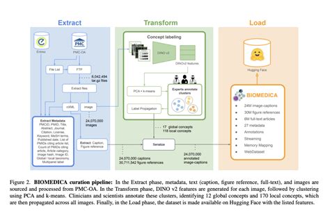 Stanford Researchers Introduce Biomedica A Scalable Ai Framework For Advancing Biomedical