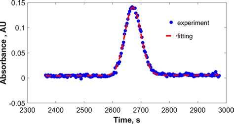 Experimental Absorption Peak For Diffusion Of Ethanol In Scco2 At Download Scientific Diagram