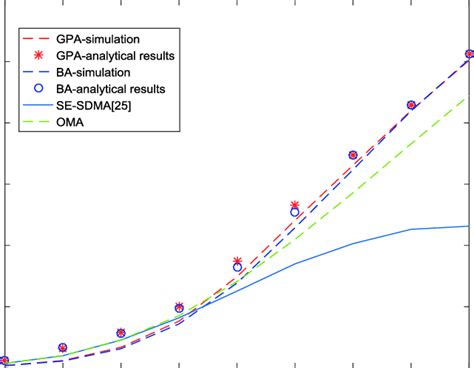 ergodic sum rate comparison of monte carlo gpa and ba download