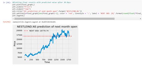Github Kapil36stock Prediction Using Lstm Algorithm Stock Price