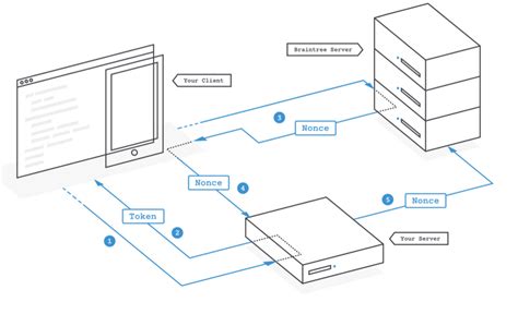 Server To Server Payments Using Braintree Stack Overflow