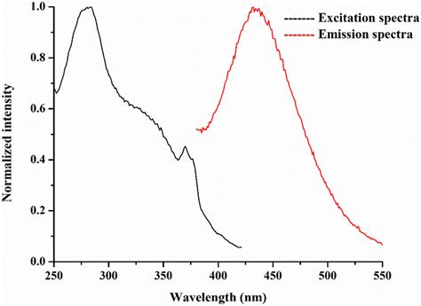 Excitation And Emission Spectra For 1t Download Scientific Diagram